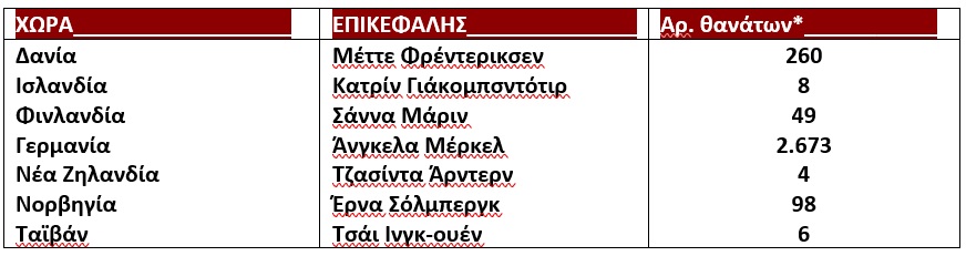 Τι κοινό έχουν οι χώρες με τις καλύτερες απαντήσεις στον κορονοϊό ...